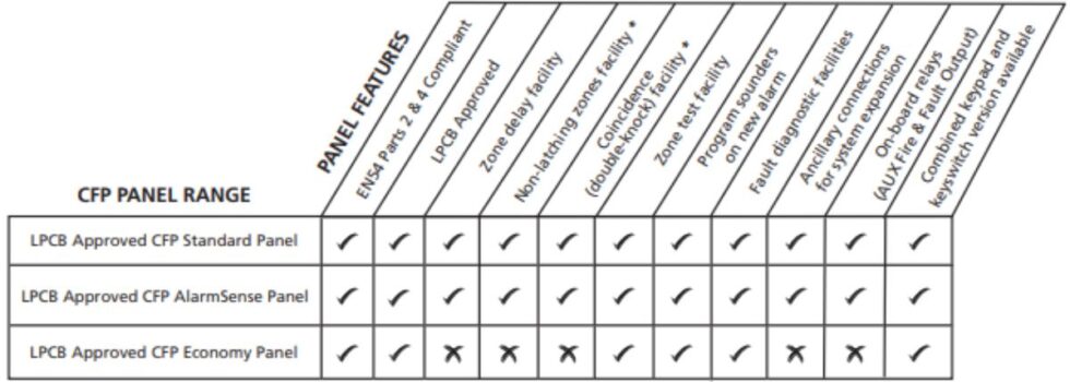 C-TEC CFP Panels | OHEAP Fire & Security
