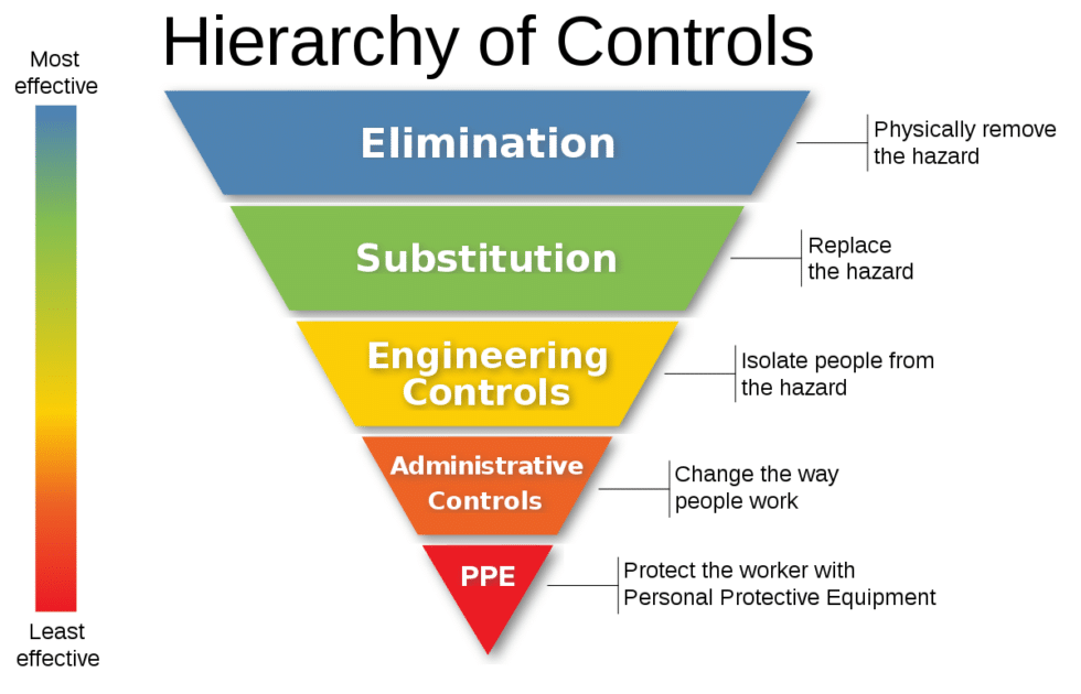 Using the Hierarchy of Controls in Fire Safety Management