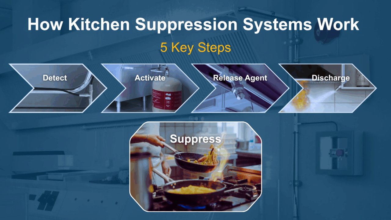 Kitchen Fire Suppression Systems | Complete Guide | OHEAP Fire & Security