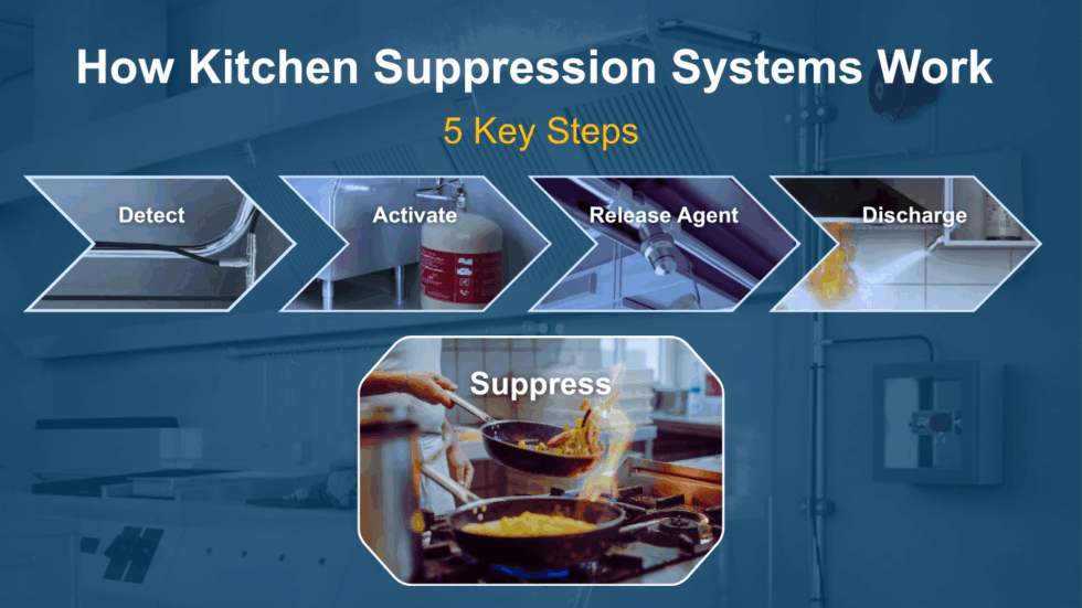 Kitchen Fire Suppression Systems | Complete Guide | OHEAP Fire & Security